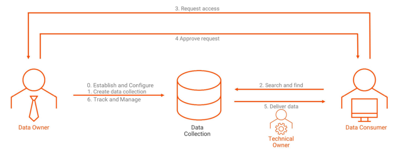 Solution Accelerator: Axon EDC Integration and Axon Data Marketplace
